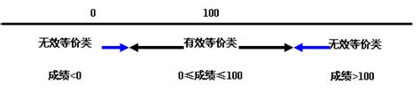 测试用例设计白皮书－－等价类划分方法 请使用等价类划分法为nextdate函数列出输入域的标准等价类表 并设计相应的测试用 csdn博客