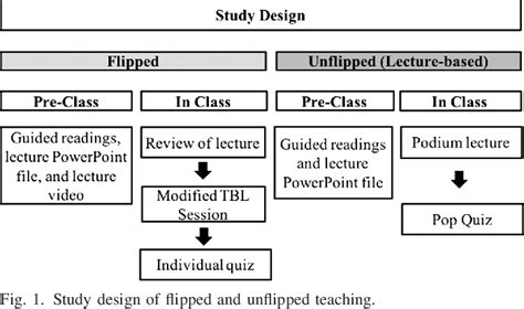 Figure 1 From The Effect Of Flipped Teaching Combined With Modified Team Based Learning On