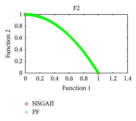 Solutions Obtained By Eass Moead And Nsgaii On F1f3 Download