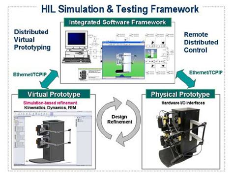 Hardware In The Loop Design And Testing Download Scientific Diagram