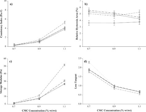 Rheological Parameters Values Consistency Index A Relative Download Scientific Diagram