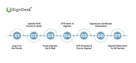 Esign Performance Appraisal Reports With Aadhaar Signatures