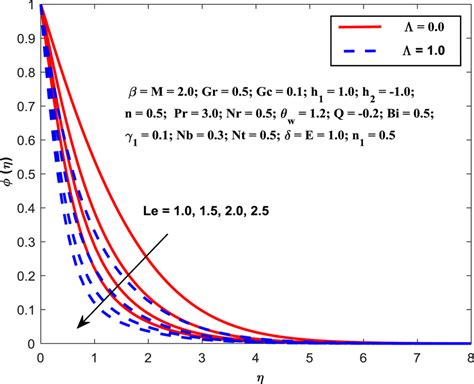 Response Of ϕ η To Le And Λ Color Figure Can Be Viewed At Download Scientific Diagram