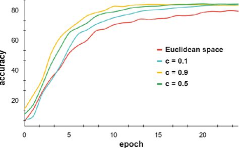 Figure 1 From Interpretable Image Recognition In Hyperbolic Space Semantic Scholar