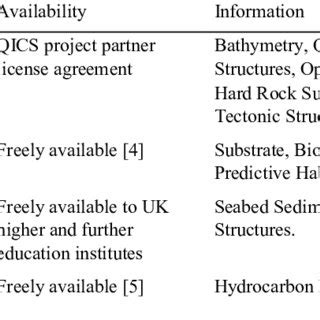Data Used In Gis Database Download Table