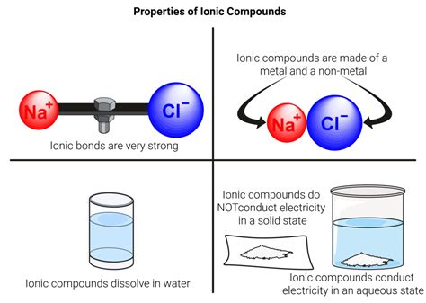 Ionic Compounds Edexcel Gcse Chemistry Revision