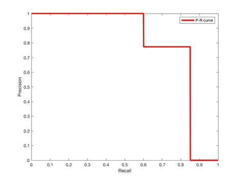 P R Curve For Measuring Erosion Detection Performance Download