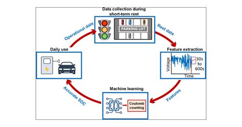 Enhanced Soc Estimation For Lfp Batteries A Synergistic Approach Using