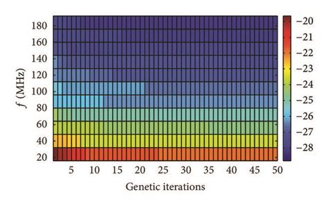 Pslr Of Radcom Waveform Versus The Genetic Iterations Download