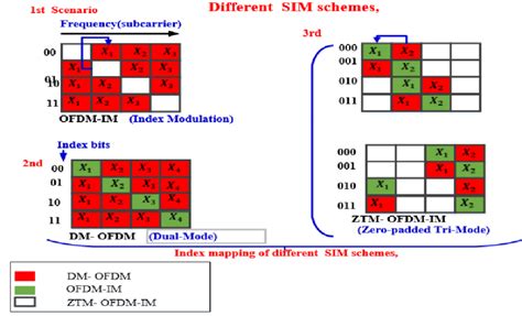 Index Mapping For Ofdm Im Dm Ofdm Ztm Ofdm Im Download Scientific