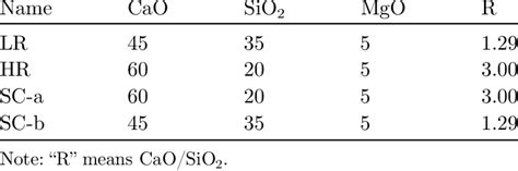 Target Slag Compositions Of Trials Mass Download Scientific Diagram