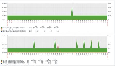 Integration Astra With Zabbix Cesbo Astra