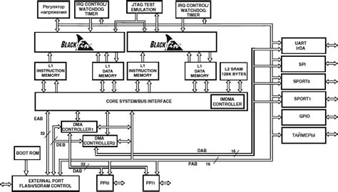 Blackfin быстрый старт Dsp Programming