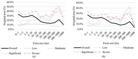 ESSD Gridded Arcmin Datasets For Simultaneously Farm Size Specific And Crop Specific
