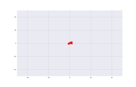 Python Matplotlib Animation Plotting All The Points Instead Of Just The Latest Iteration