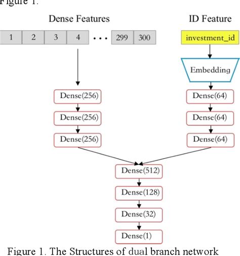 figure 1 from embedding based neural network for investment return