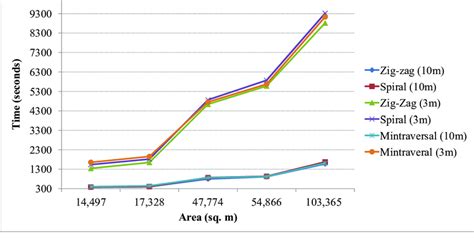 Total Time Consumption In Seconds By Uav To Traverse Different