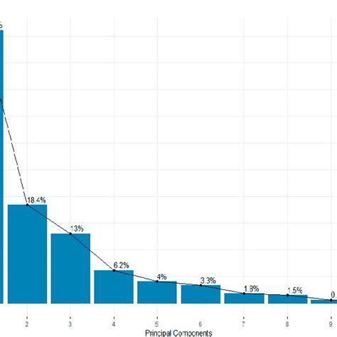 chemical data pca scree plot download scientific diagram