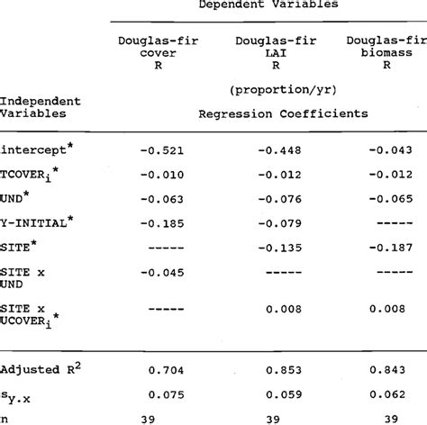 Regression Equations For Predicting Lnr For Douglas Fir Cover Lai