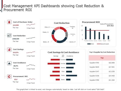 Expenditure Administration Cost Management Kpi Dashboards Showing Cost