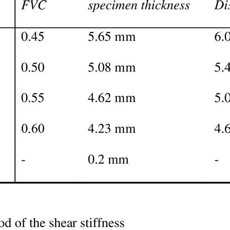 Configurations Of The Experiments Download Scientific Diagram