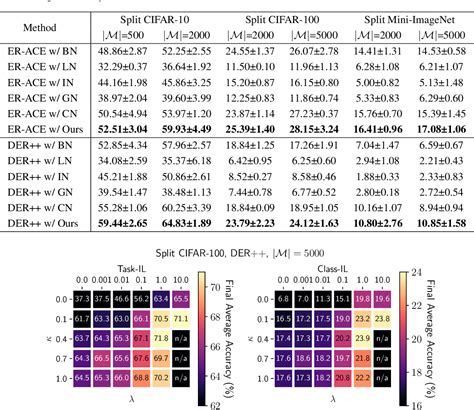 Overcoming Recency Bias Of Normalization Statistics In Continual