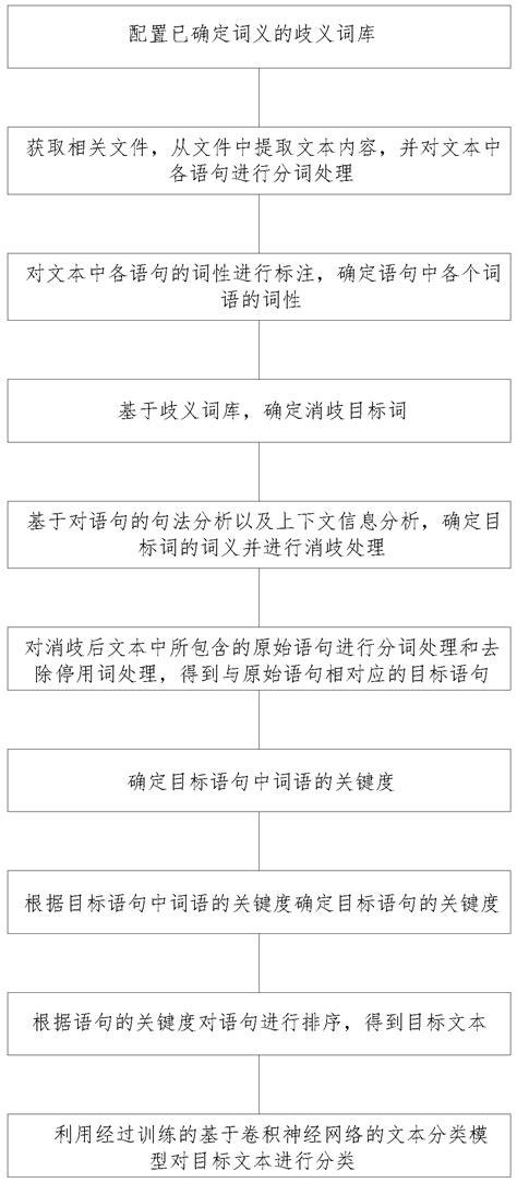 Text Classification Method Based On Word Sense Disambiguation