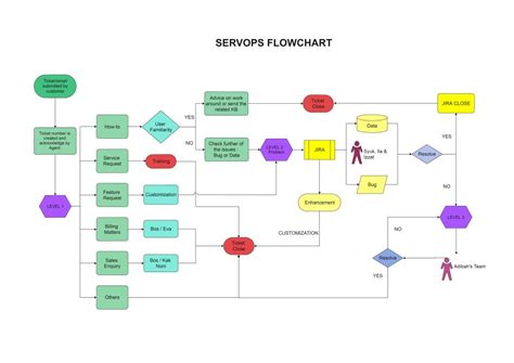 Complex Flowchart Meaning Types Free Examples