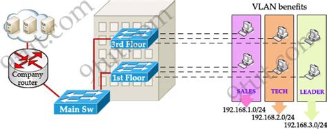 Virtual LAN Vlan Tutorial Qindas Nanda