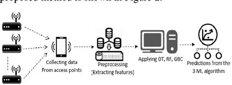 Figure From Machine Learning Based Indoor Localization Using Wi Fi And Smartphone Semantic