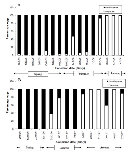 Percentage Of Diapause And Non Diapause Eggs In The 2005 2006 A And