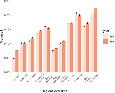 Spatial Autocorrelation With Morans I For Social Fragmentation By
