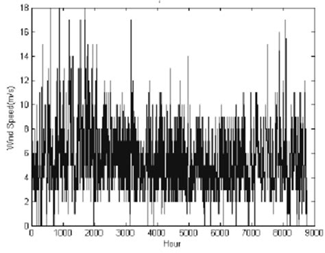 hourly wind speed data surface plot download high resolution