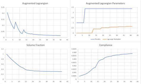 Optimization Algorithm Data As A Function Of Iteration For The