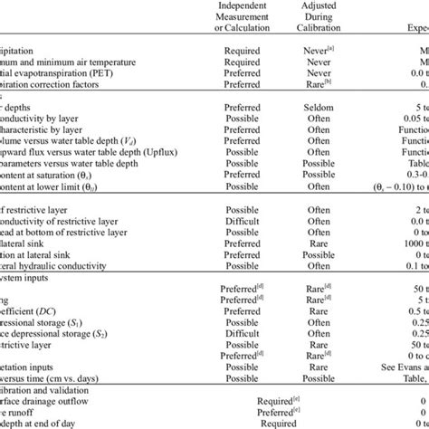 Pdf Drainmod Model Use Calibration And Validation