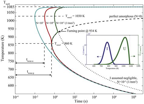Ttt Curve Under Different Pre Exist Nuclei Densities [87] Download