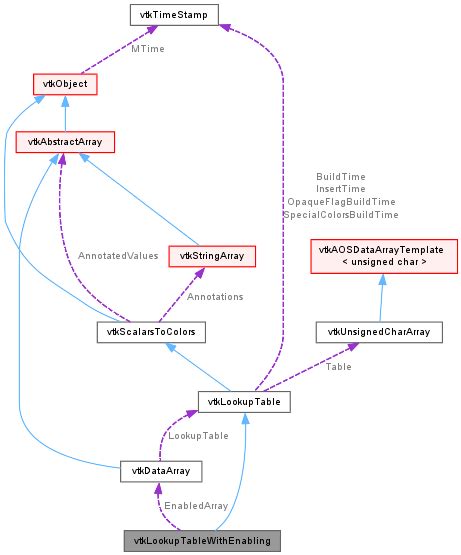Vtk Vtklookuptablewithenabling Class Reference Vtk Vtklookuptablewithenabling Class Reference