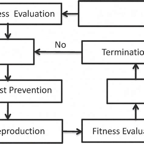 Genetic Algorithm Diagram Download Scientific Diagram