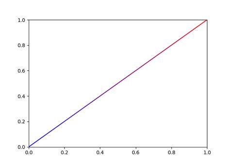 Python How To Make Proper Use Of Custom Colormaps When Plotting