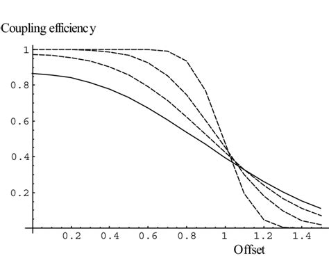 Figure C3 The Coupling E¢ciency ξ Off From A Gaussian Beam To A
