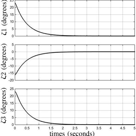 The angle ζ under diagonal inertia matrix perturbation Download Scientific Diagram