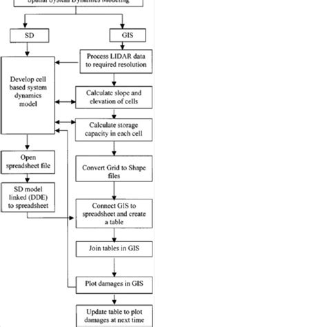 6 architecture of spatial system dynamic modeling source ahmad s