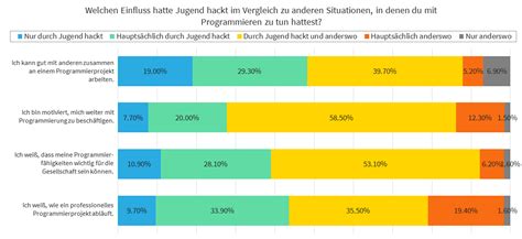 Code Literacy Förderung Durch Jugend Hackt Mediale Pfade