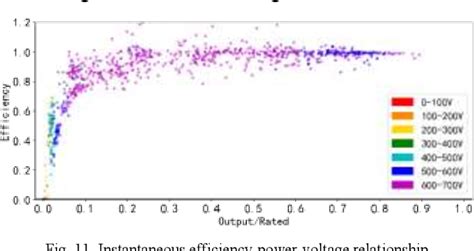 Figure 1 From Empirical Test And Evaluation Of Efficiency Of String Pv Inverters Semantic Scholar