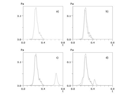 The Envelopes Of The Hilbert Transformation Of Serveral Signals Are Download Scientific