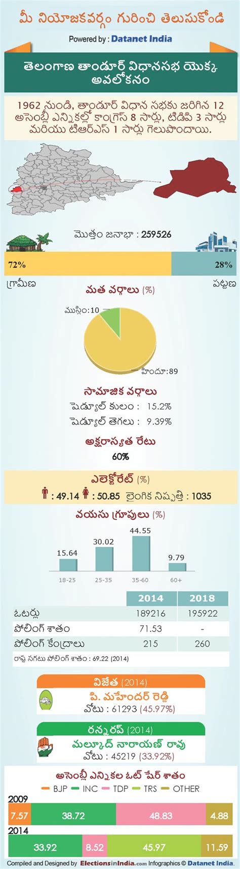 తెలంగాణ అసెంబ్లీ ఎన్నికలు తాండూర్ నియోజకవర్గం గురించి తెలుసుకోండి