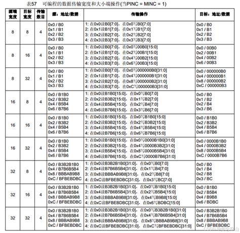 Stm32学习笔记—dma（直接存储器存取）stm32dma寄存器 Csdn博客