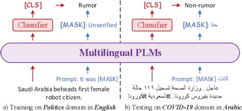 Figure 1 From Zero Shot Rumor Detection With Propagation Structure Via