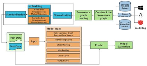 Provenance Graph Based Deep Learning Framework For Apt Detection In Edge Computing