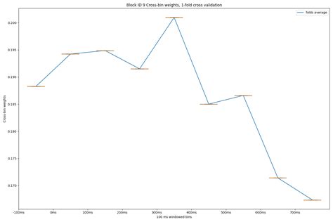 Building A Multi Modal Erp Classifier Based On Eeg And Pupil Size